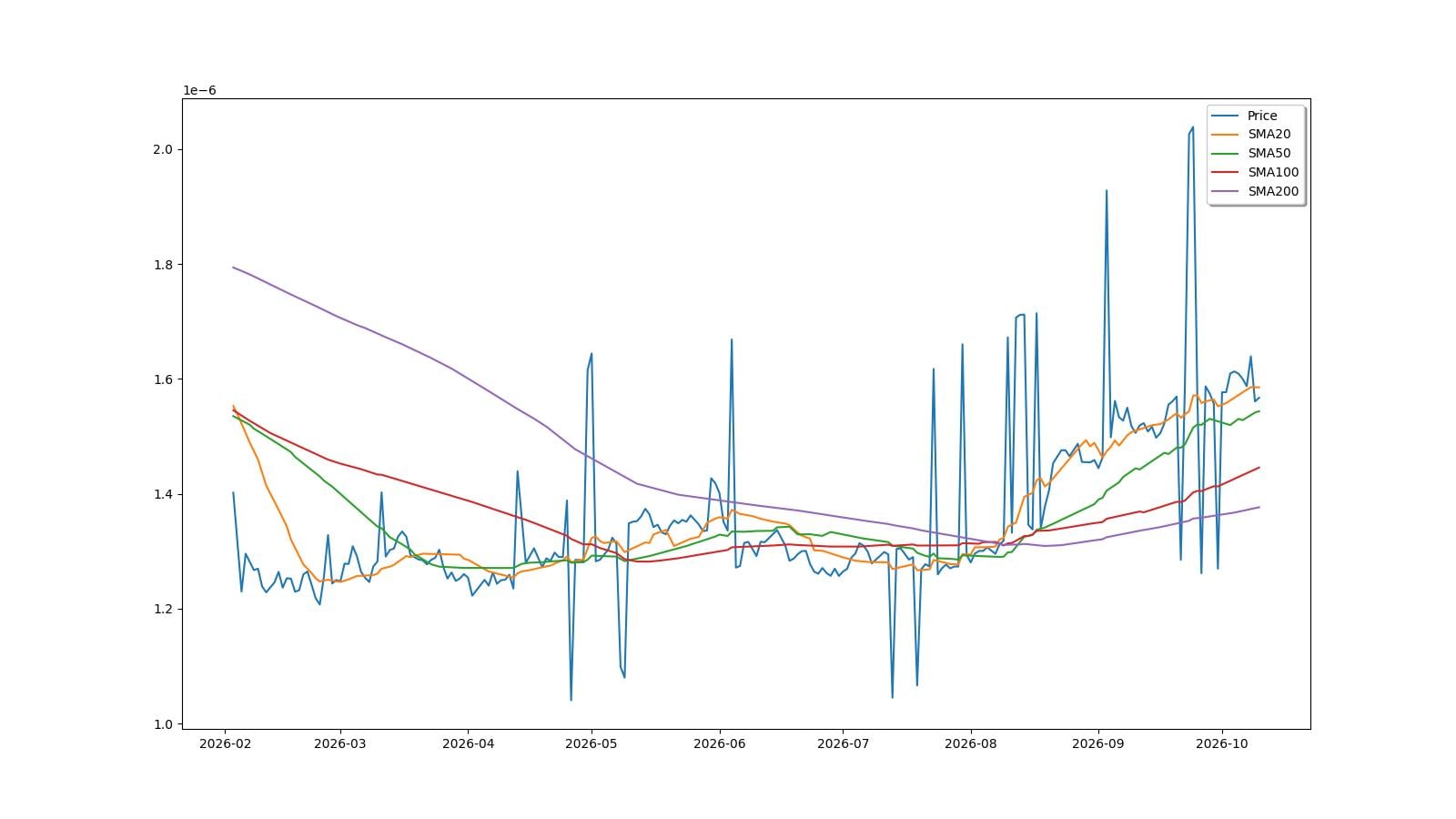 SwinCoin Simple Moving Averages