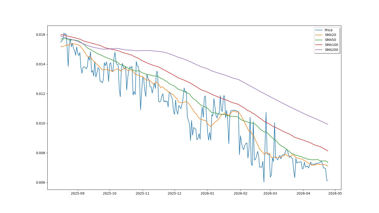Swing Simple Moving Averages
