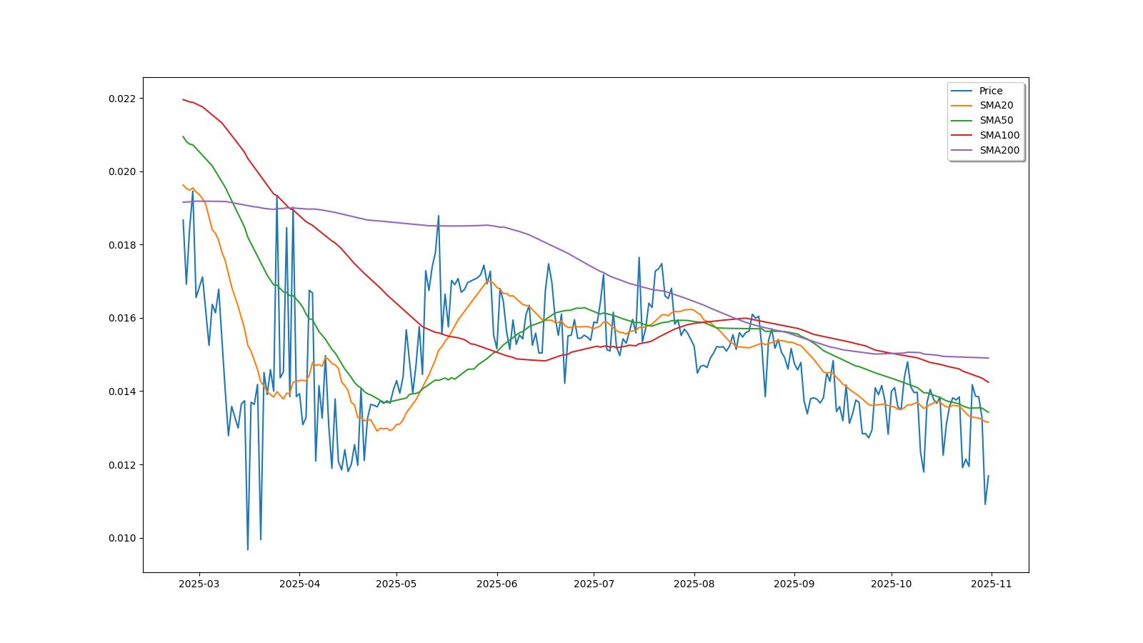 Swing Simple Moving Averages
