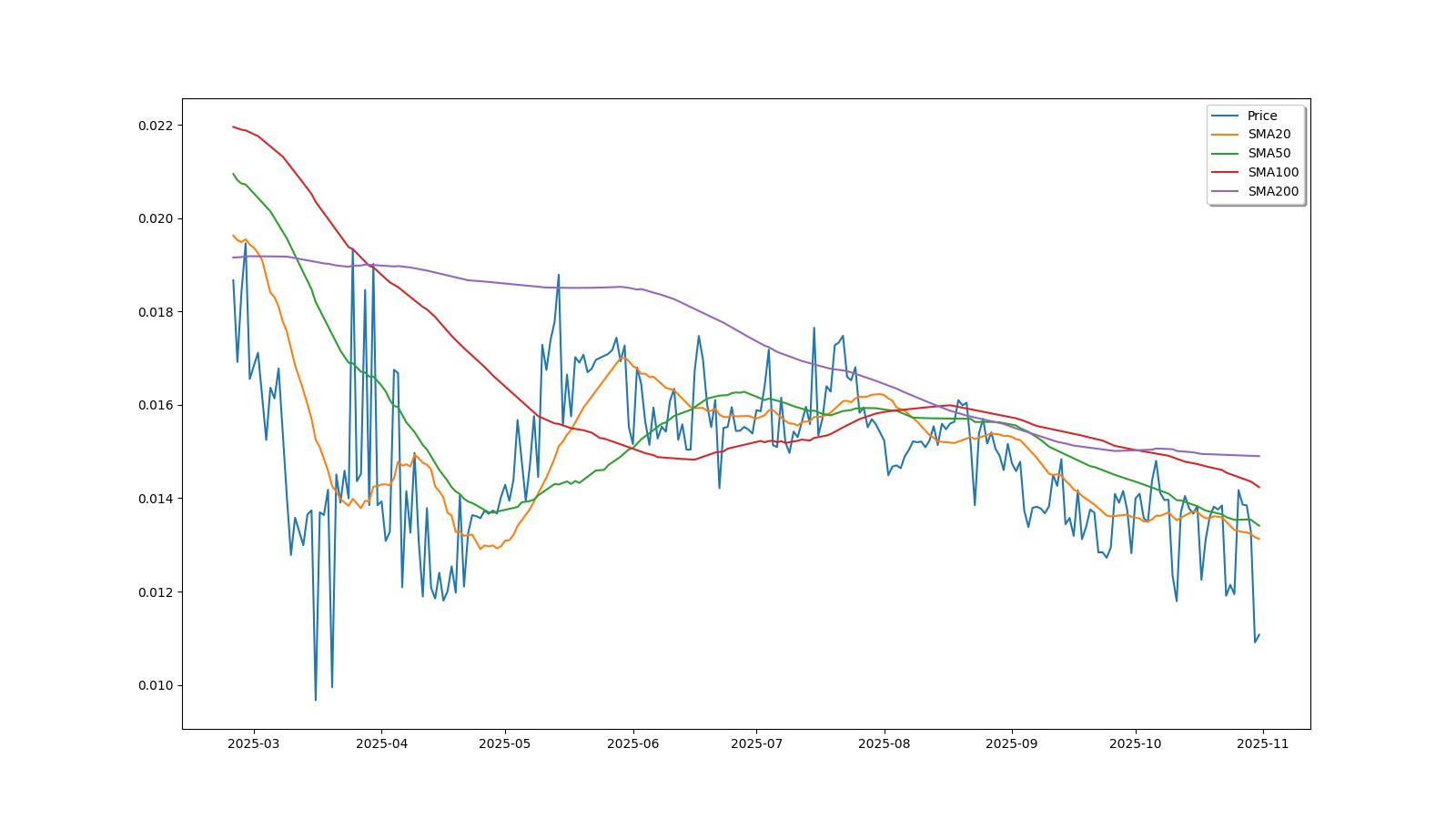 Swing Simple Moving Averages