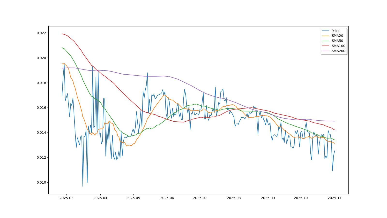 Swing Simple Moving Averages