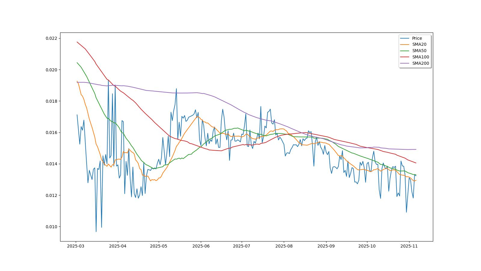 Swing Simple Moving Averages
