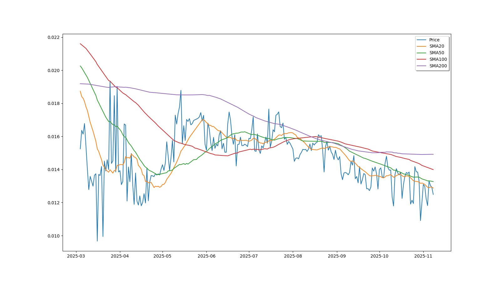 Swing Simple Moving Averages