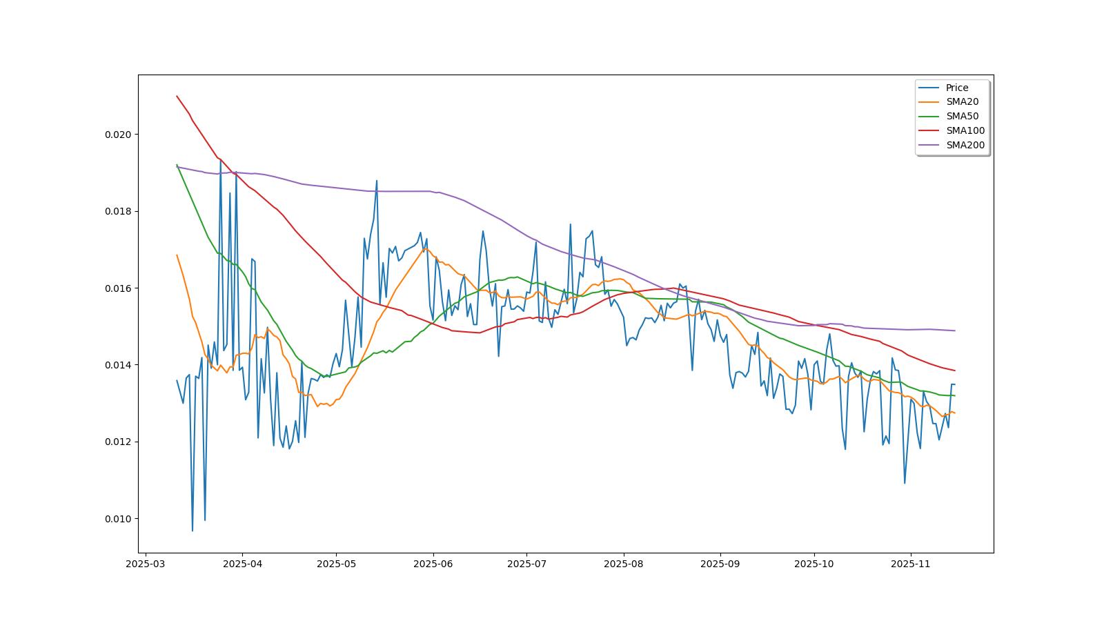 Swing Simple Moving Averages