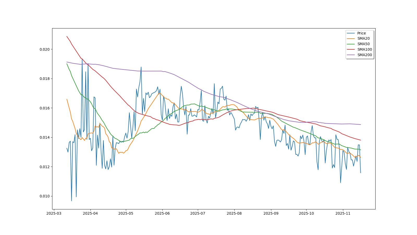 Swing Simple Moving Averages
