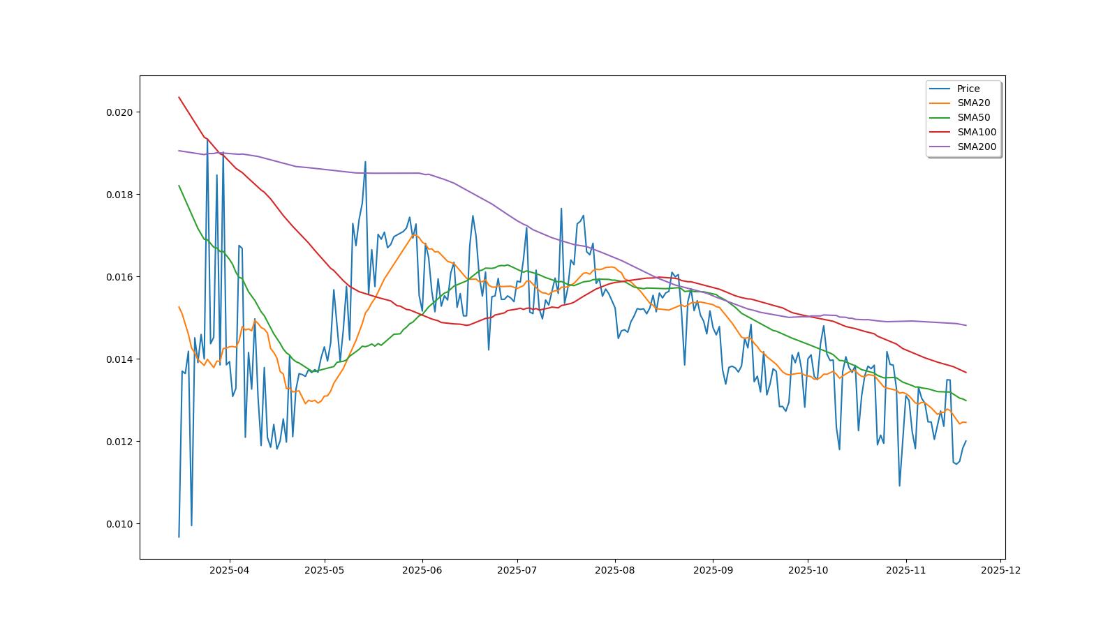 Swing Simple Moving Averages