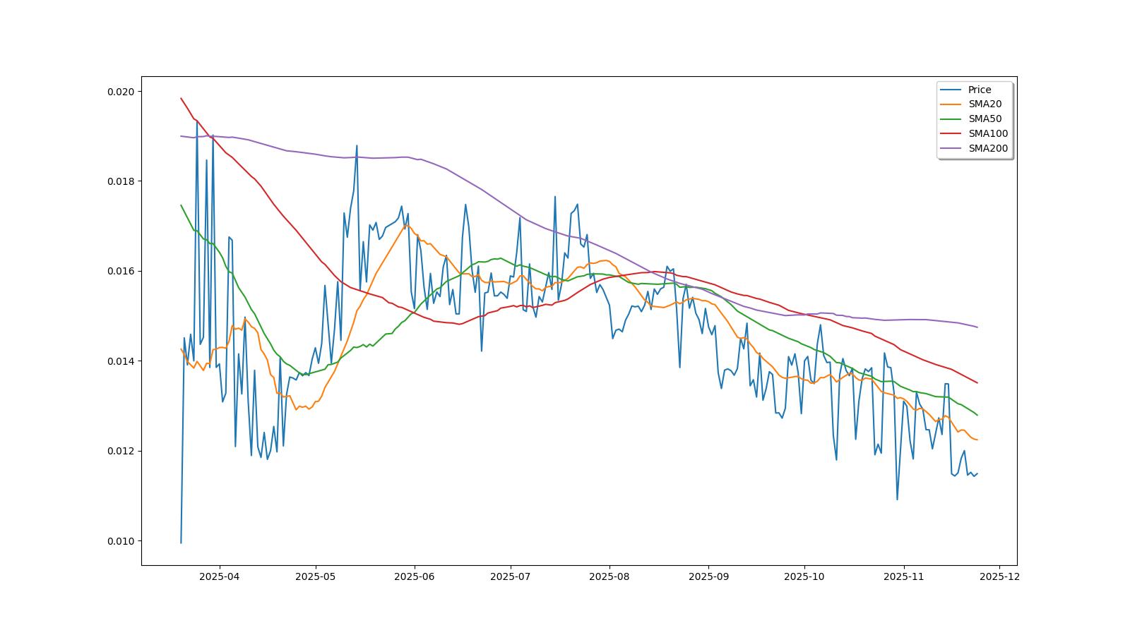 Swing Simple Moving Averages