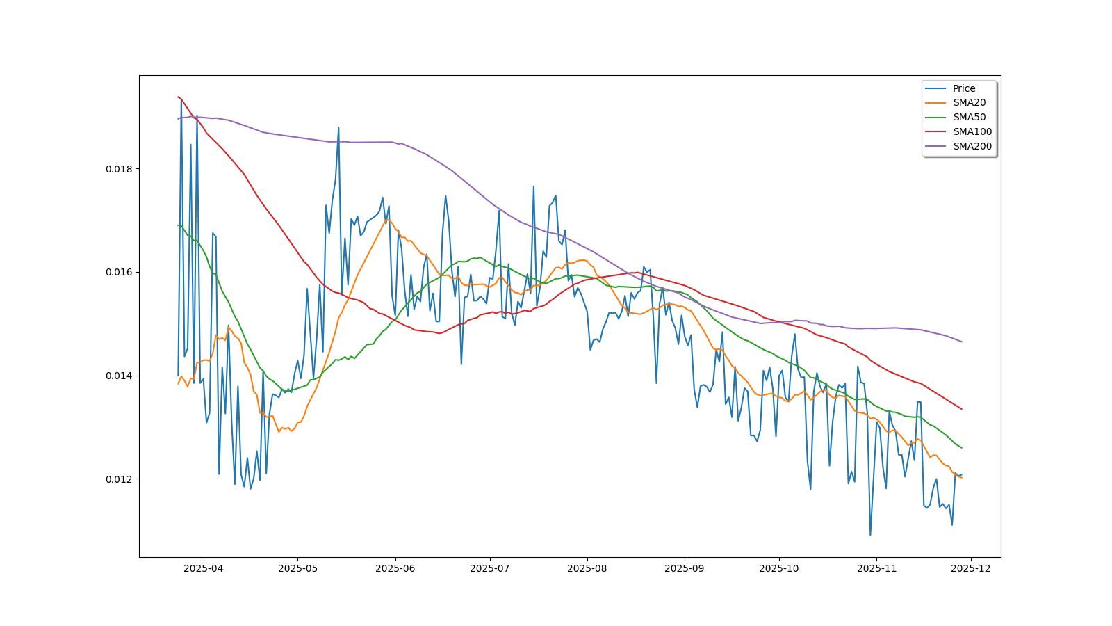 Swing Simple Moving Averages