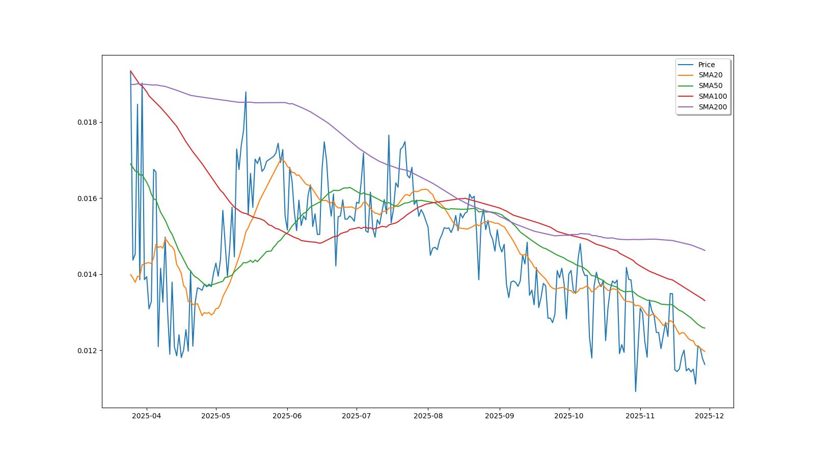 Swing Simple Moving Averages
