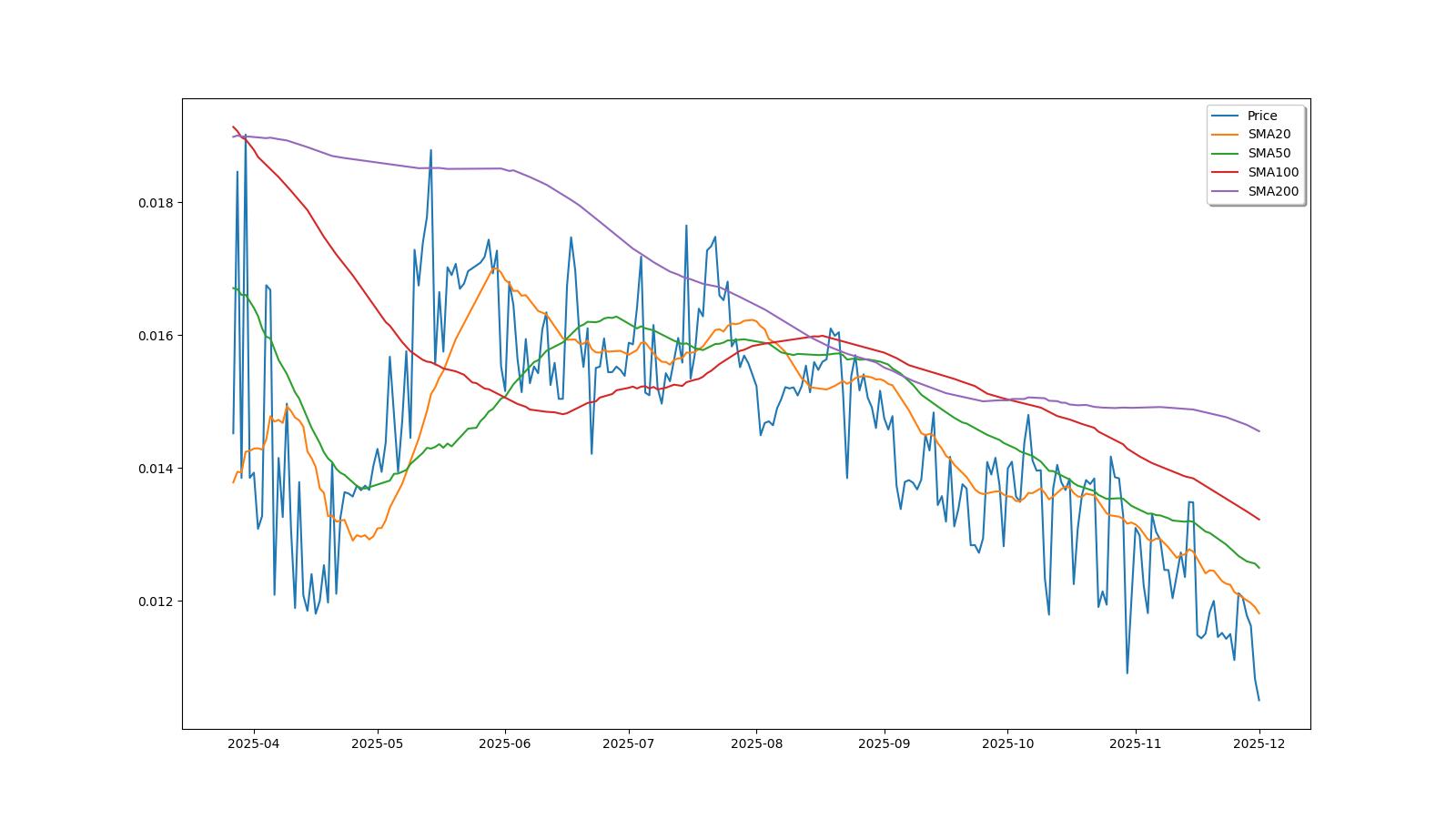 Swing Simple Moving Averages