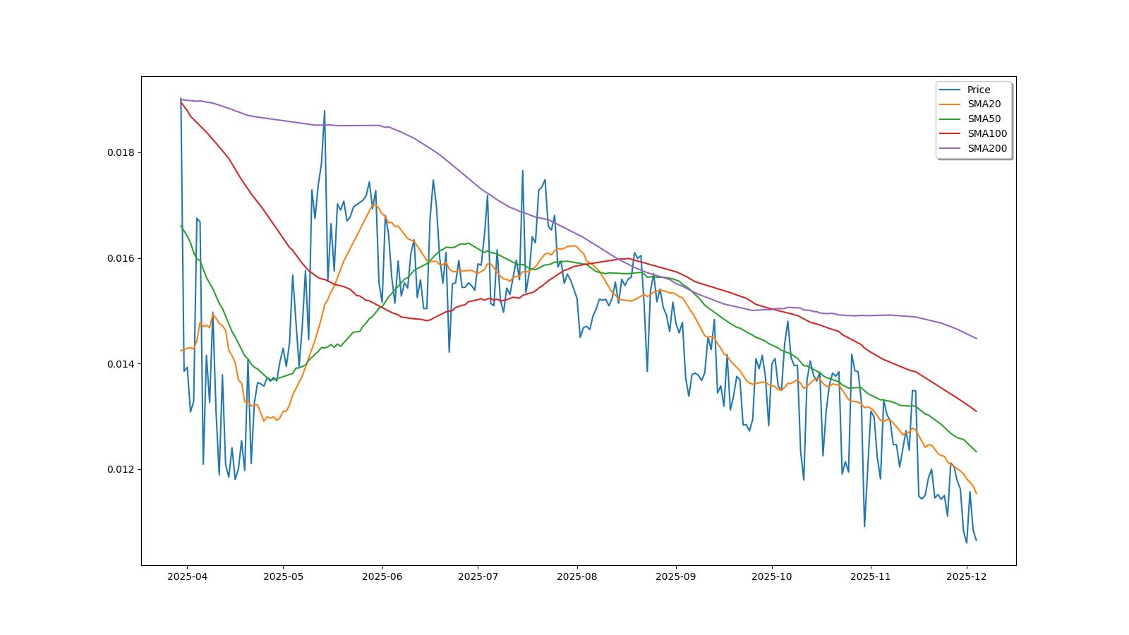 Swing Simple Moving Averages