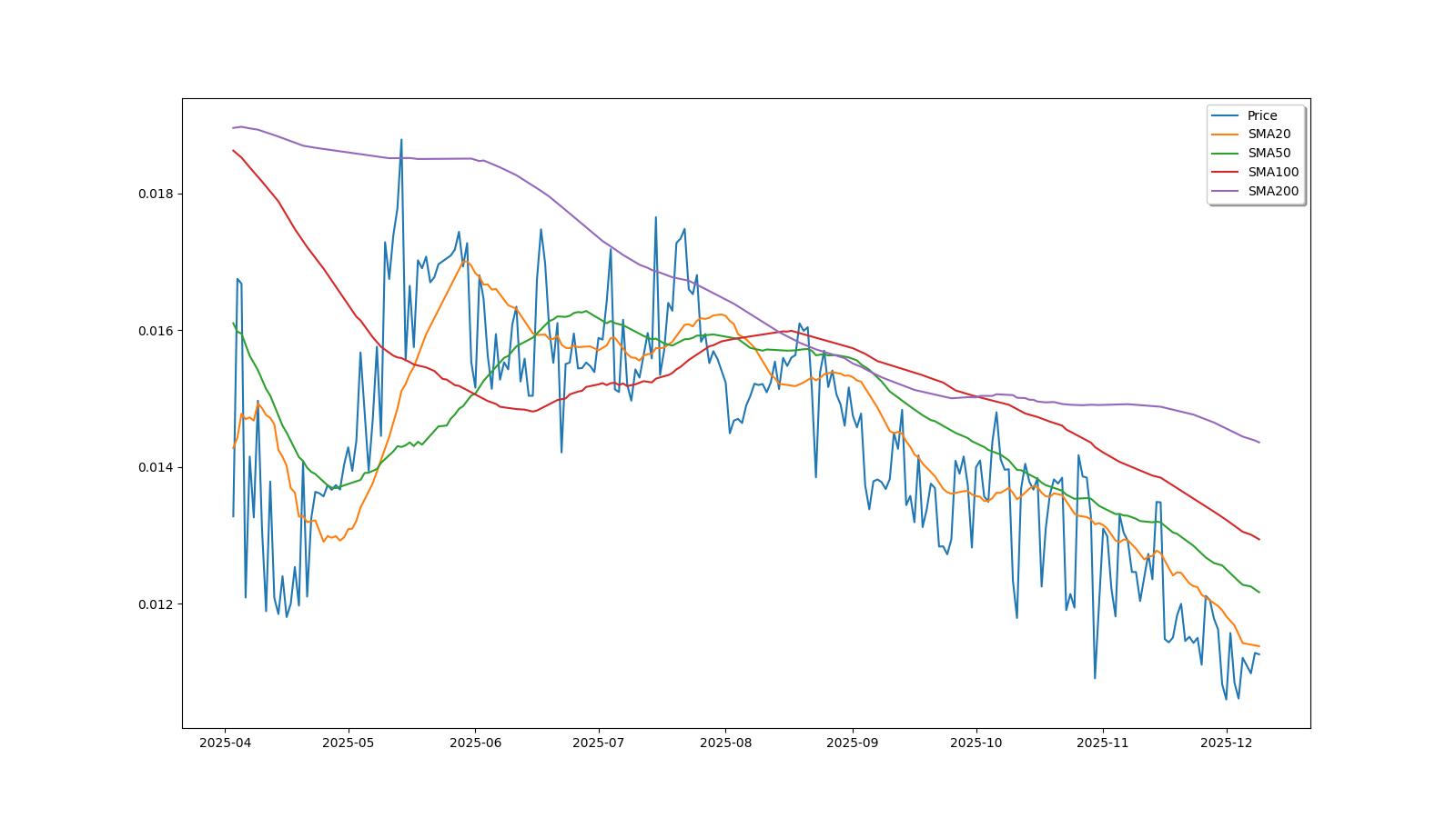 Swing Simple Moving Averages