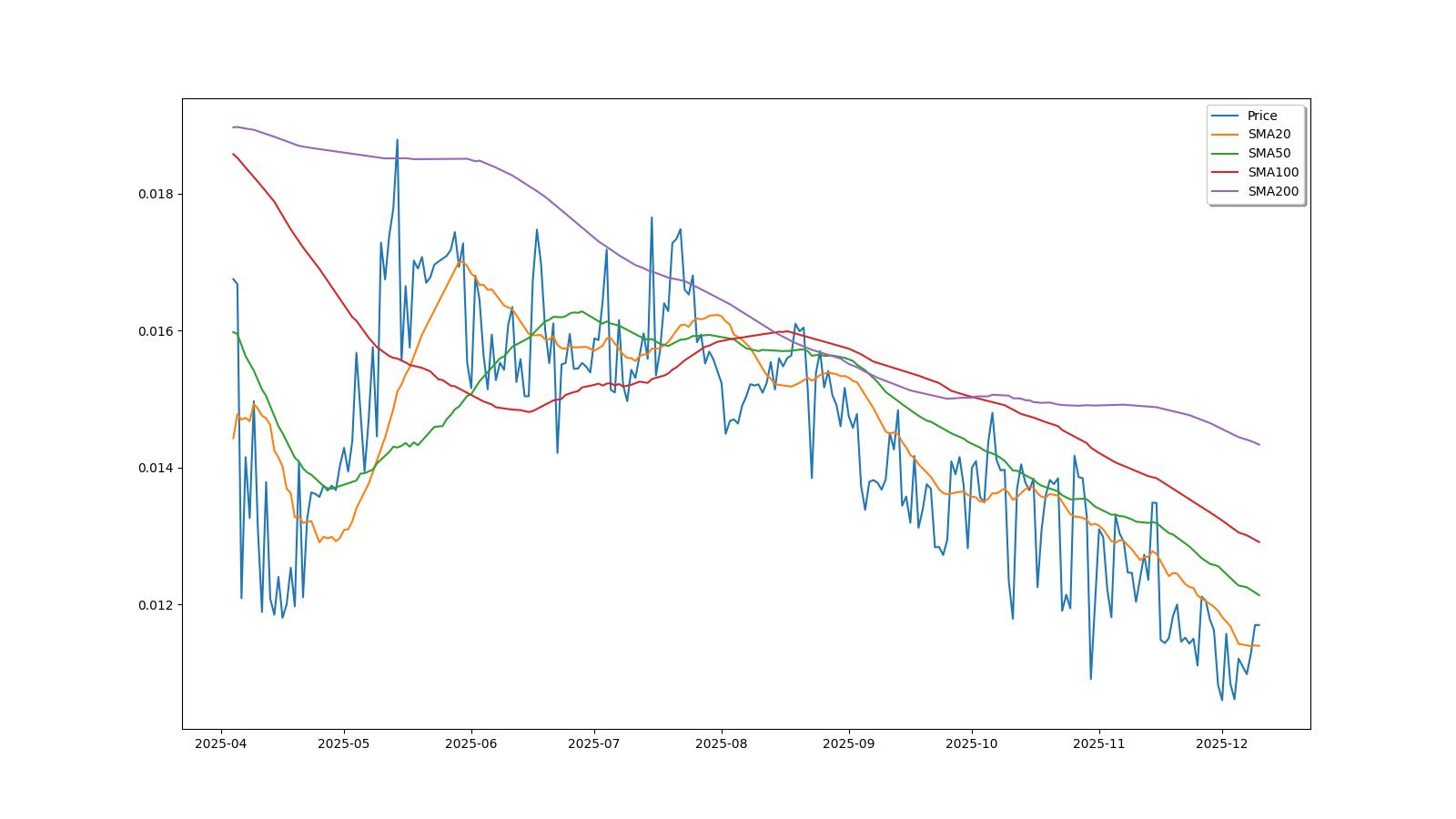 Swing Simple Moving Averages