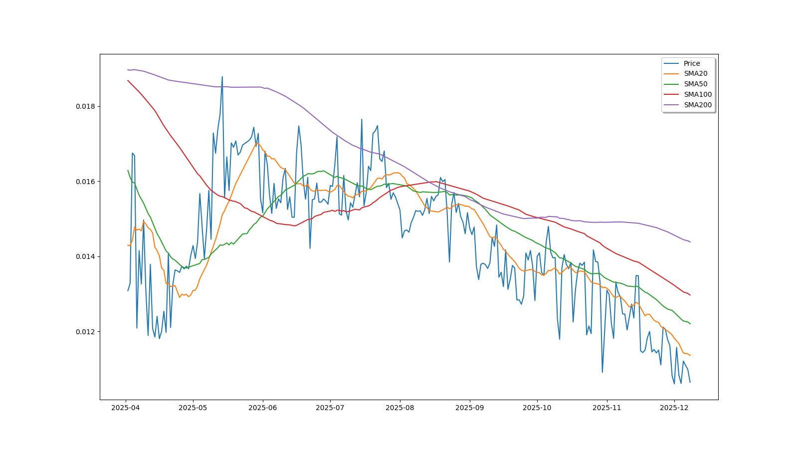 Swing Simple Moving Averages