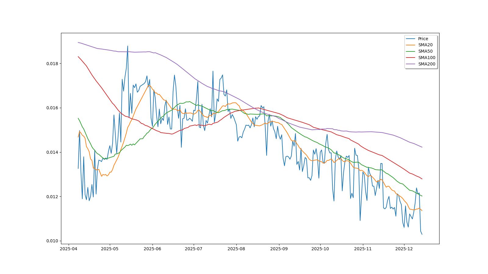 Swing Simple Moving Averages