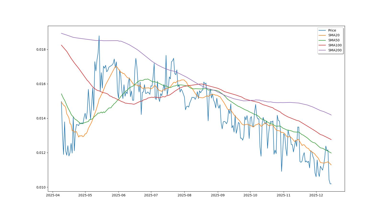 Swing Simple Moving Averages
