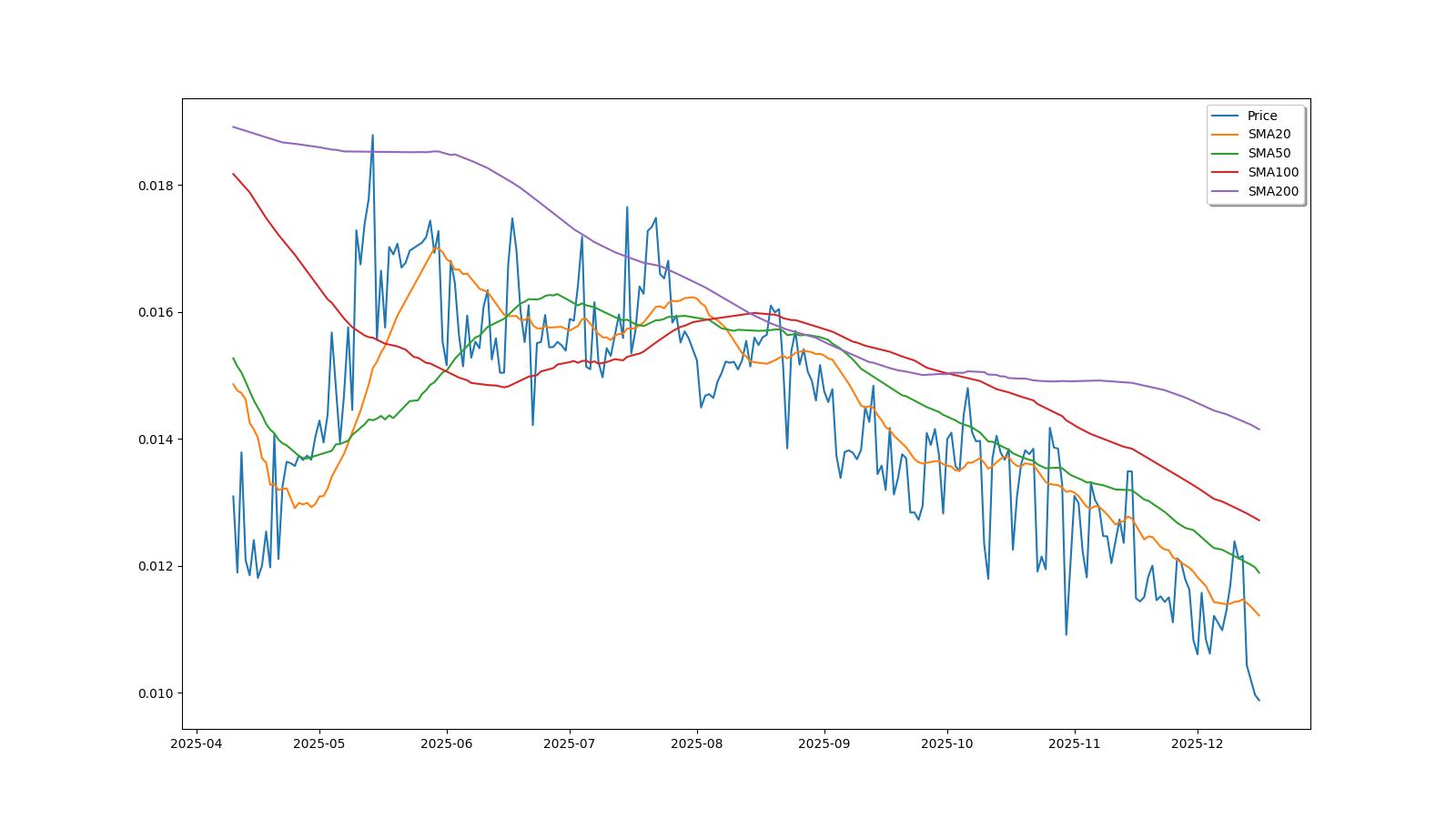 Swing Simple Moving Averages