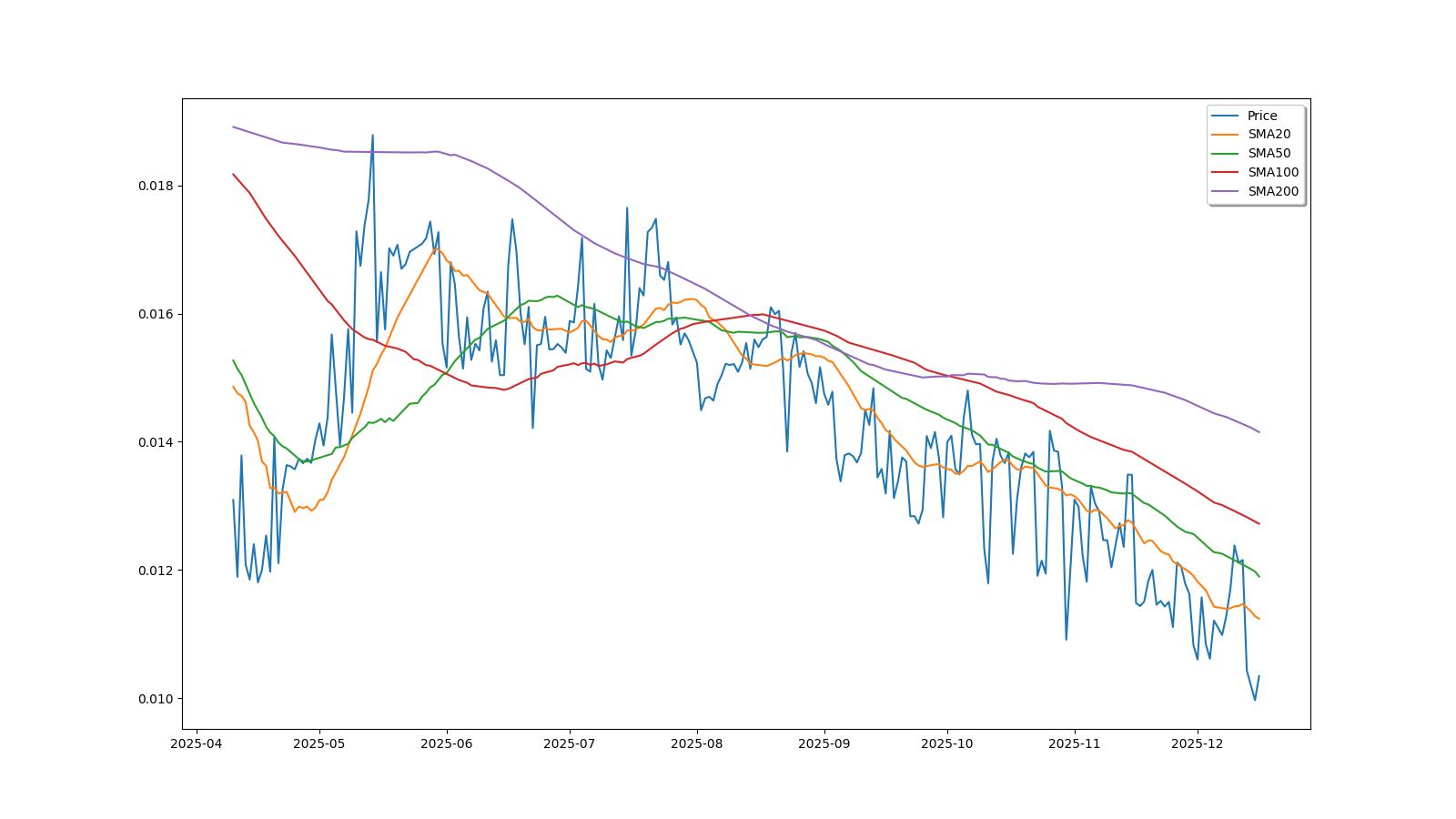 Swing Simple Moving Averages