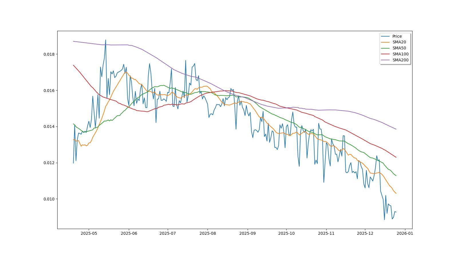 Swing Simple Moving Averages