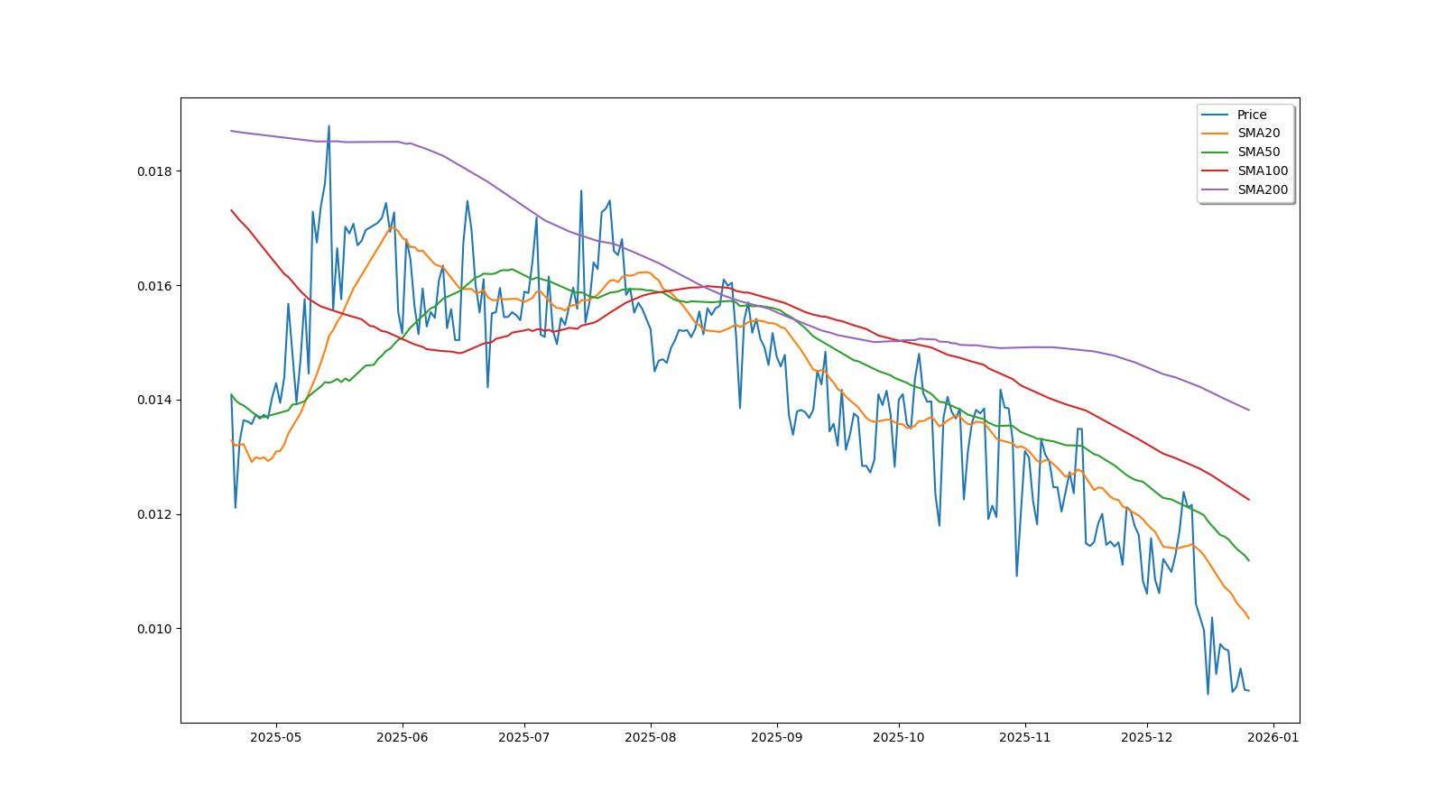 Swing Simple Moving Averages