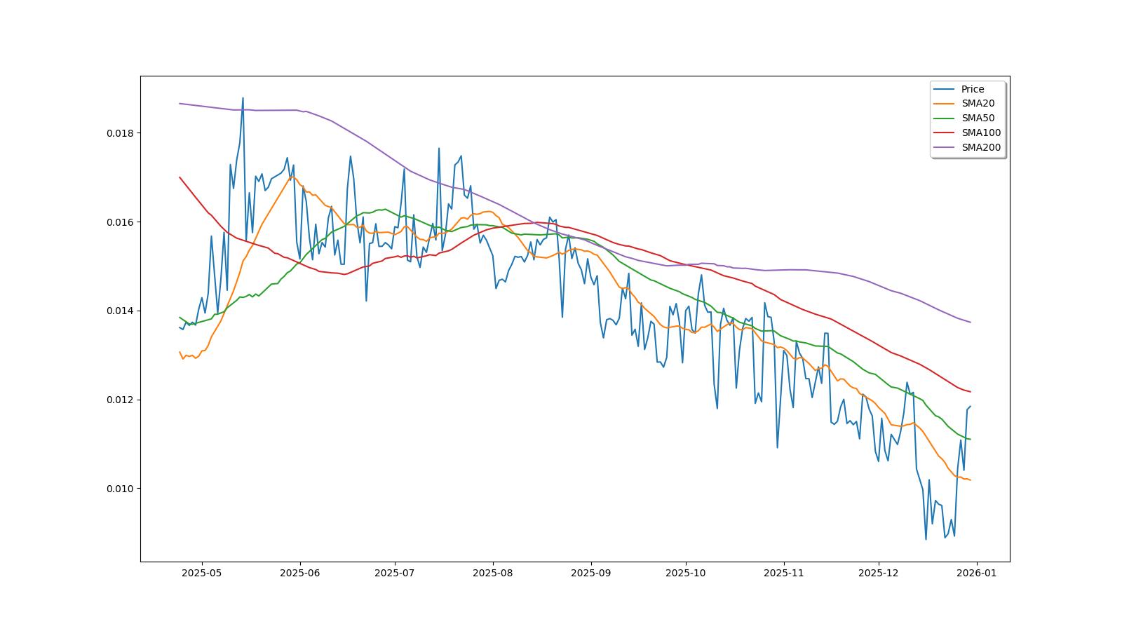 Swing Simple Moving Averages