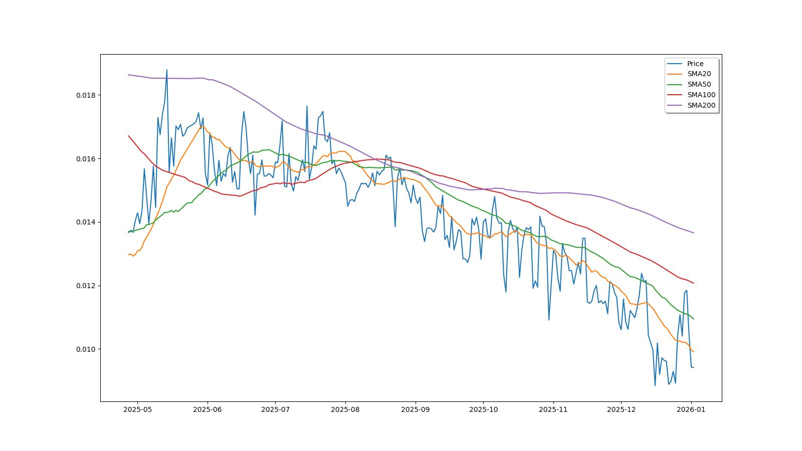 Swing Simple Moving Averages