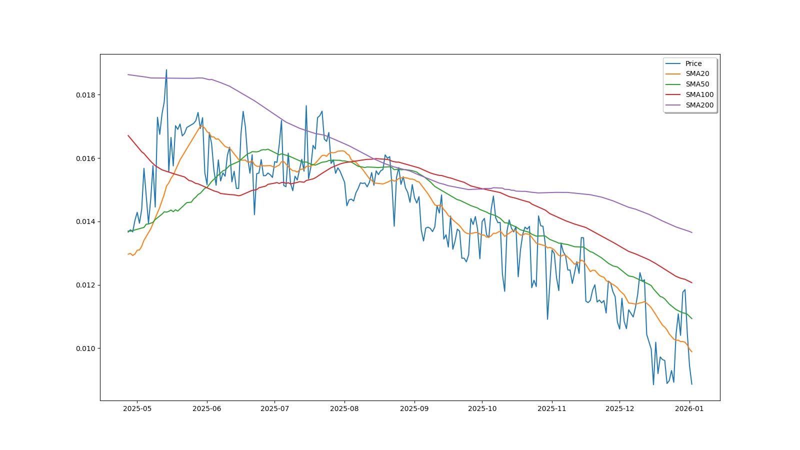 Swing Simple Moving Averages