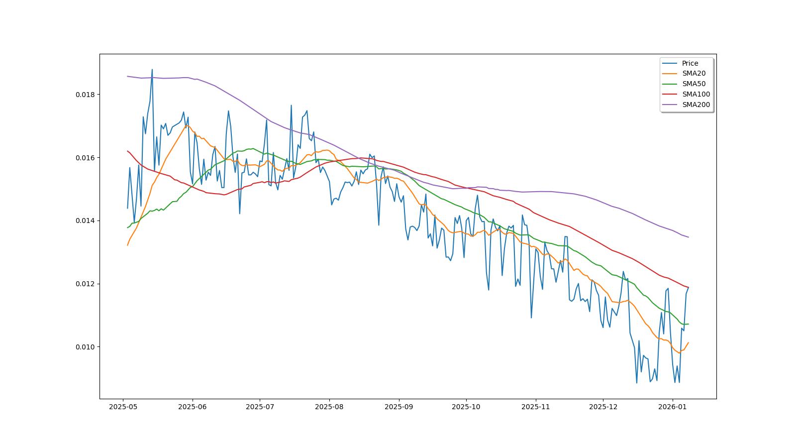 Swing Simple Moving Averages