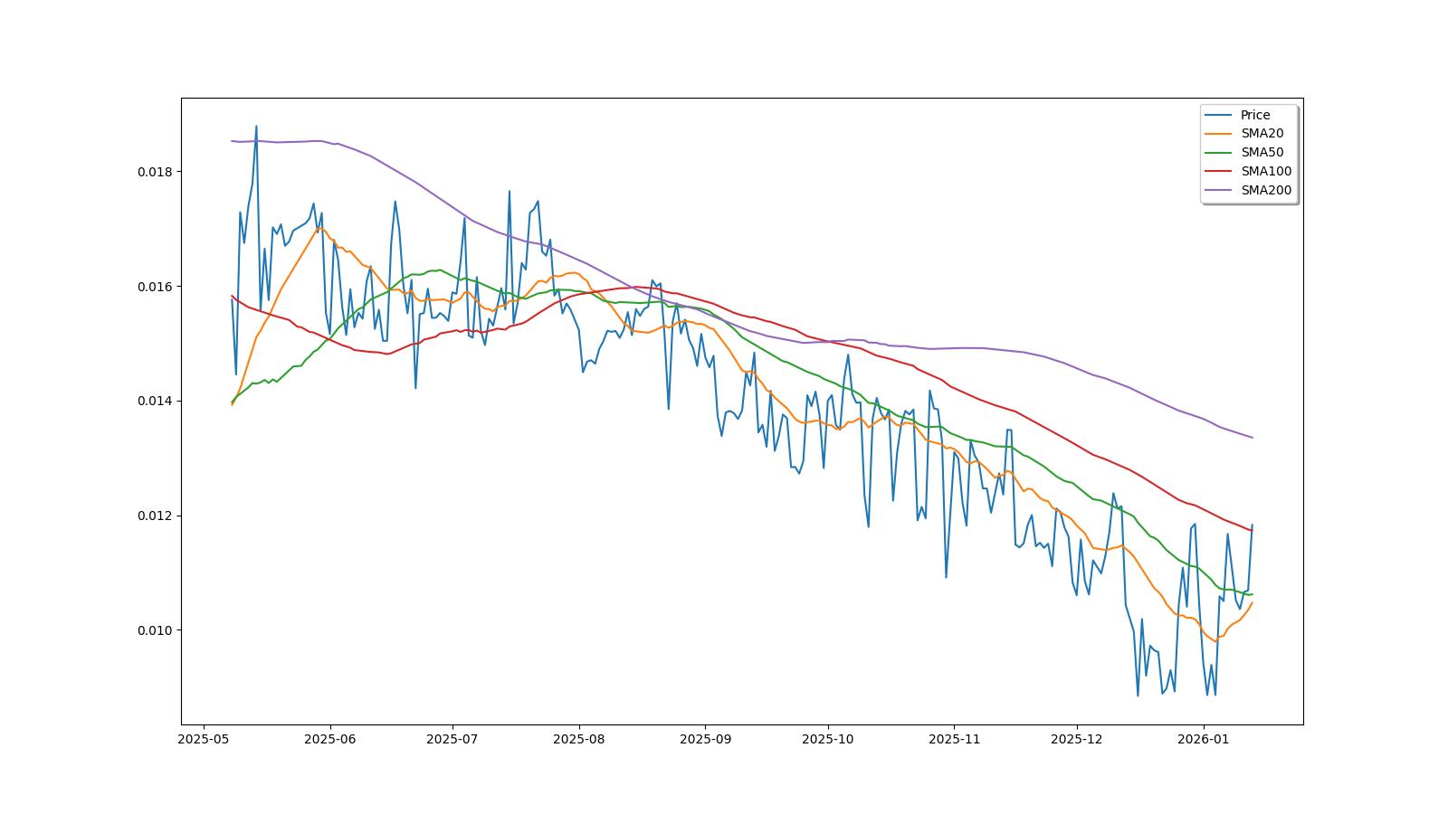 Swing Simple Moving Averages