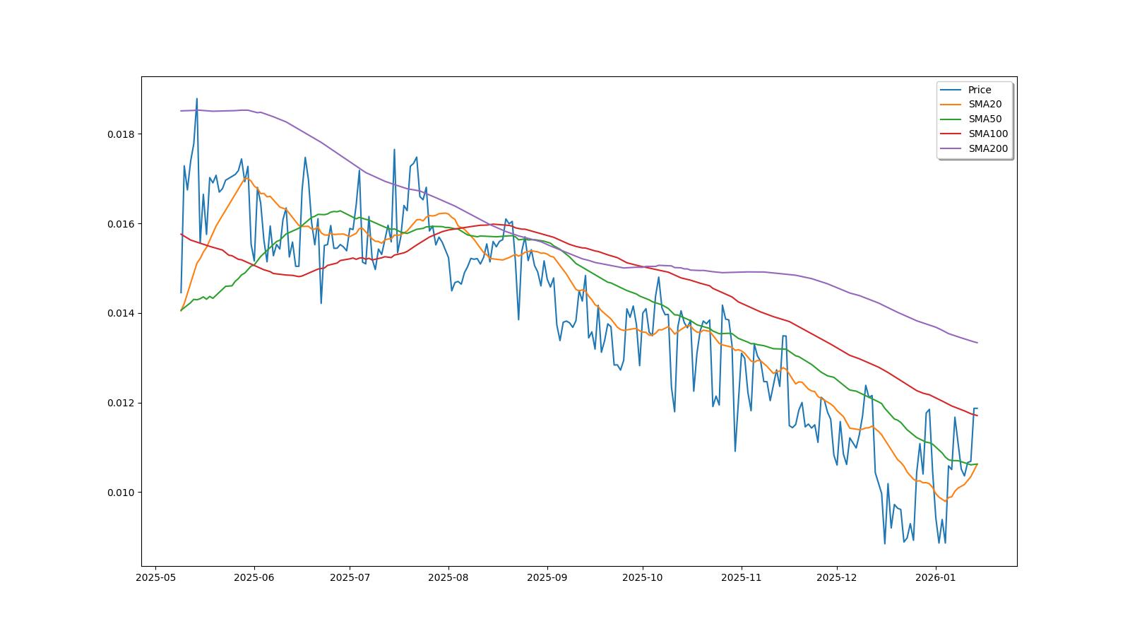 Swing Simple Moving Averages