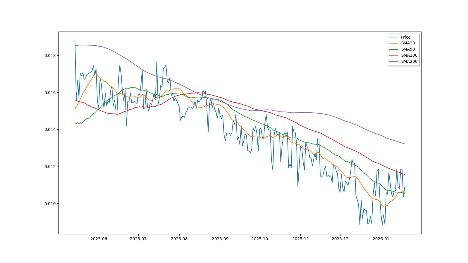 Swing Simple Moving Averages
