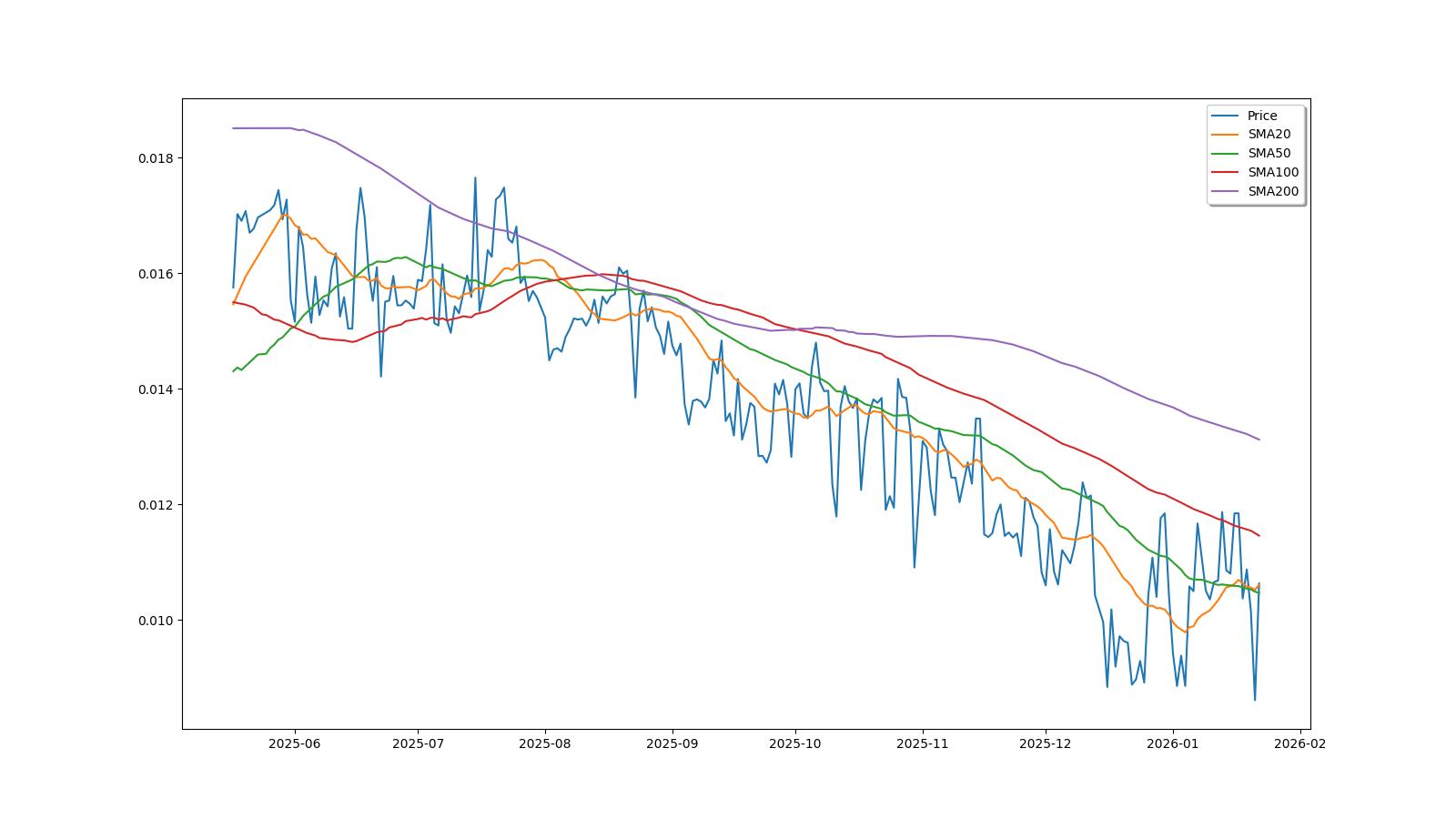 Swing Simple Moving Averages