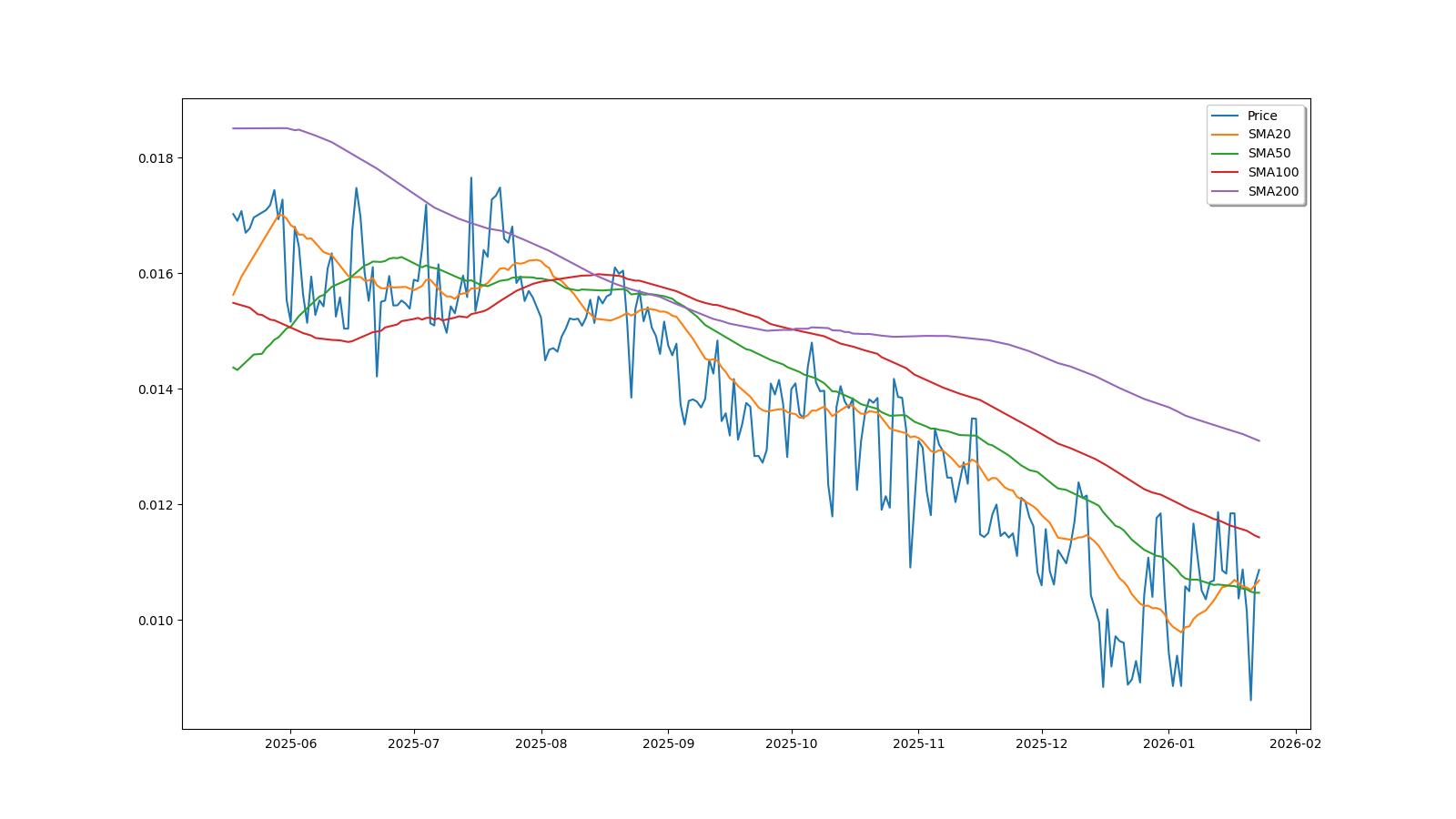 Swing Simple Moving Averages
