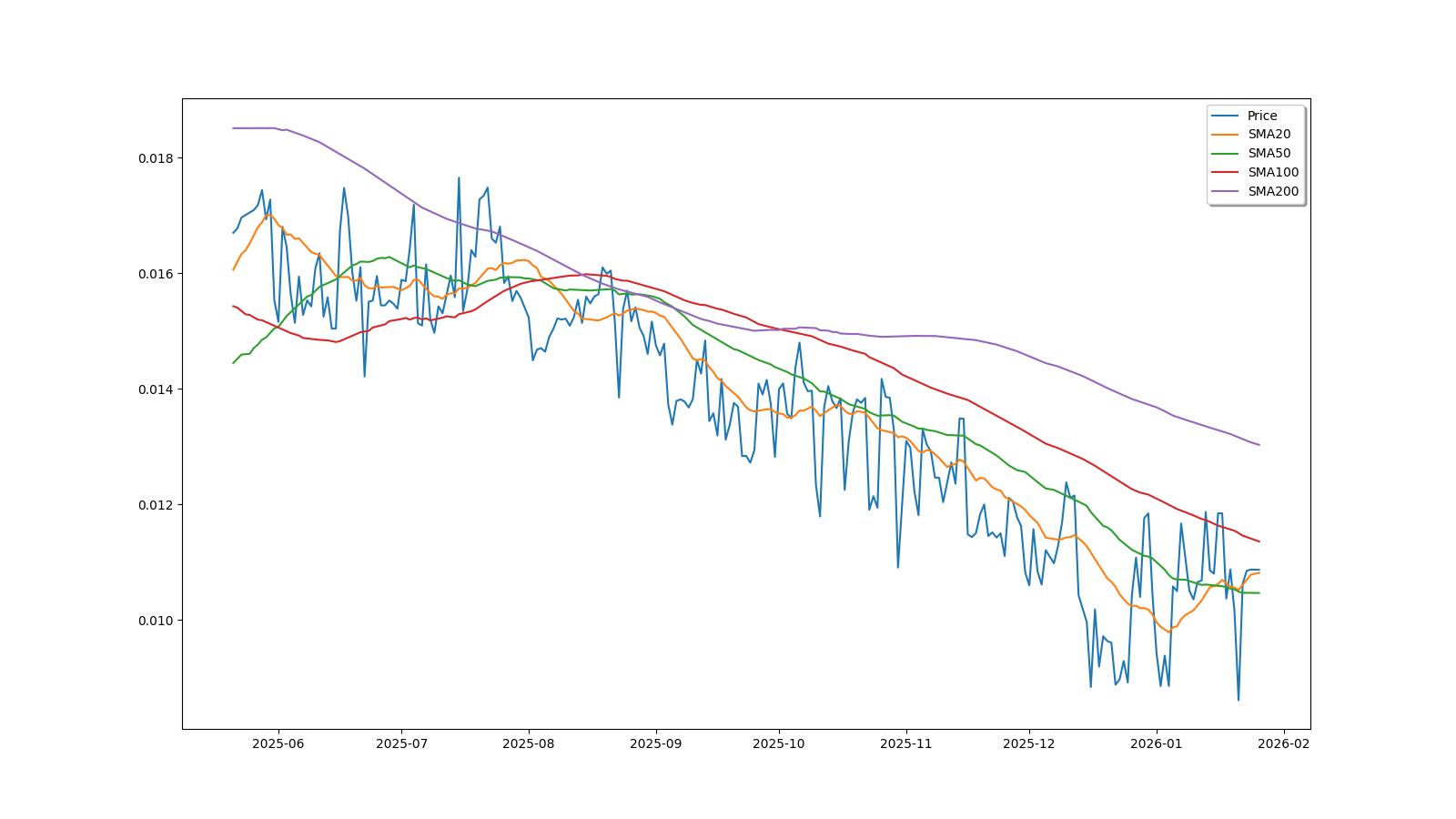 Swing Simple Moving Averages