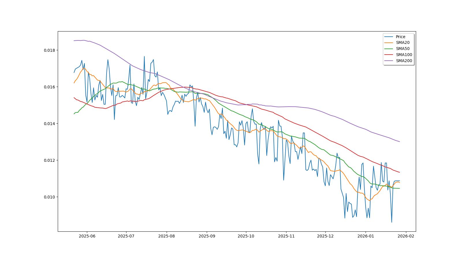 Swing Simple Moving Averages