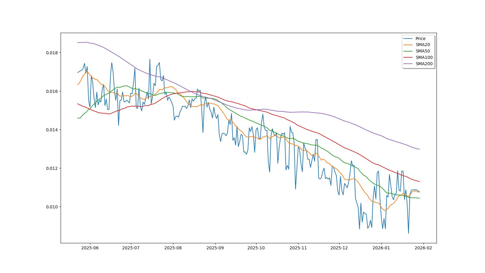 Swing Simple Moving Averages
