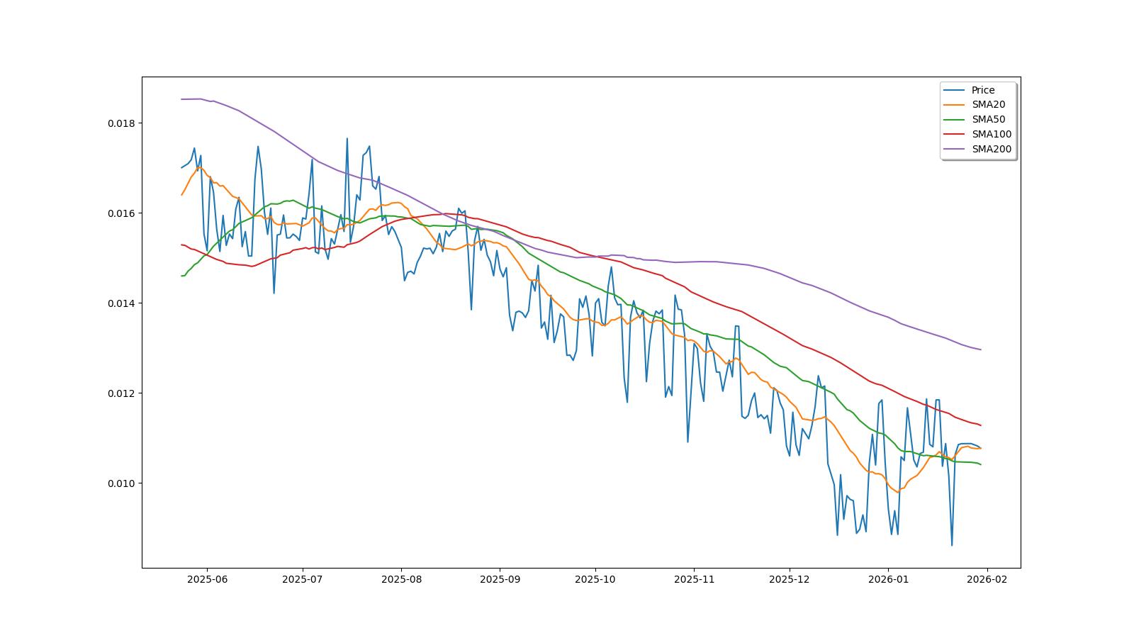 Swing Simple Moving Averages