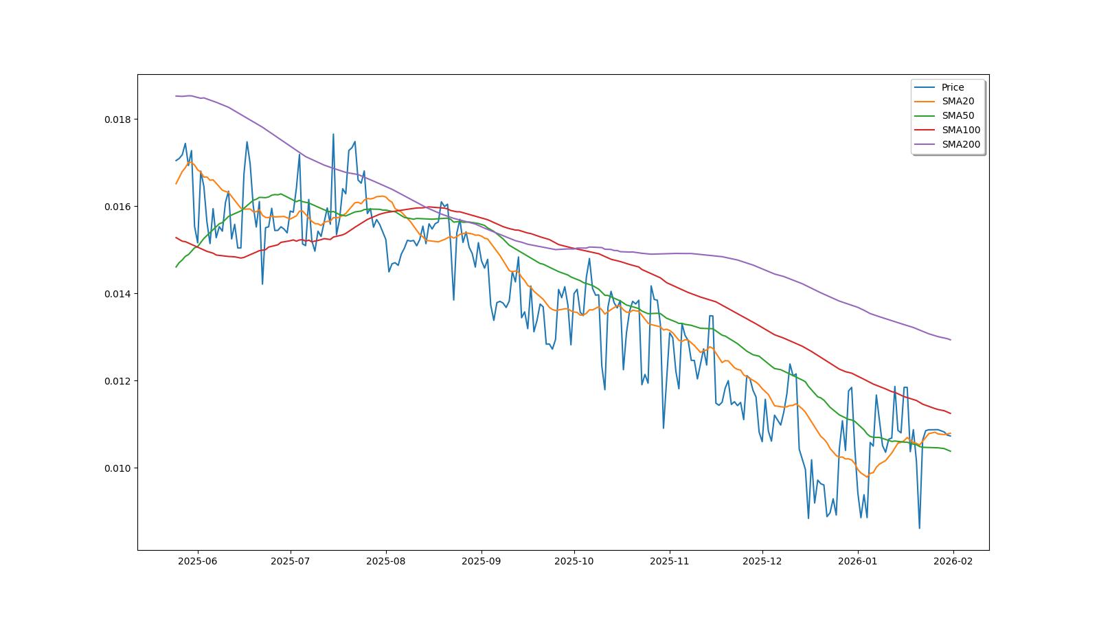 Swing Simple Moving Averages