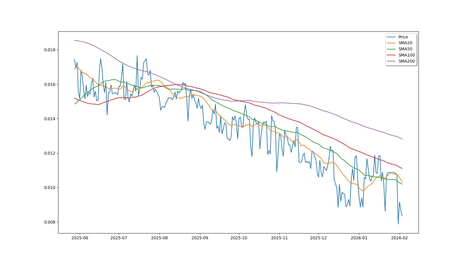 Swing Simple Moving Averages