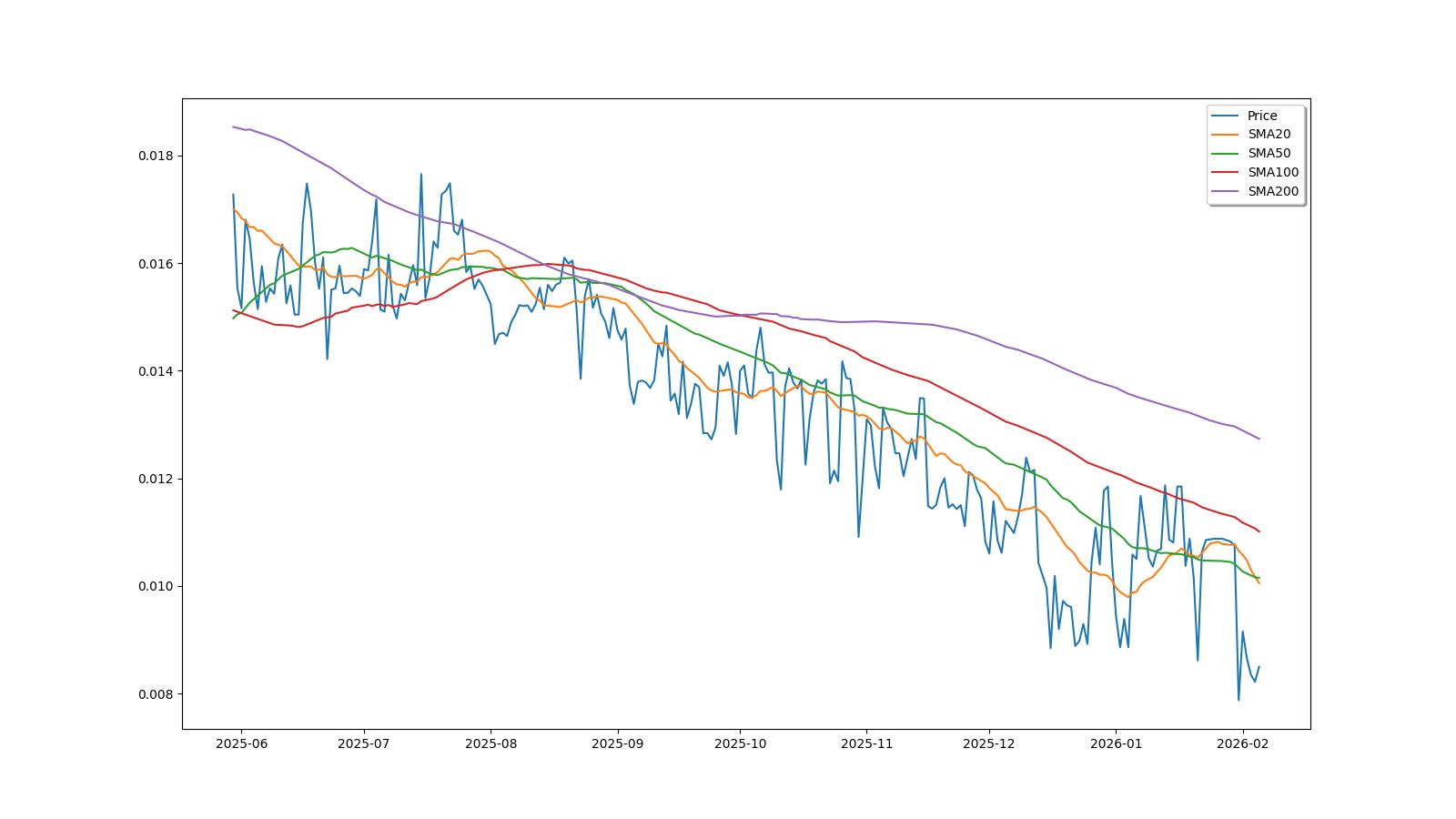 Swing Simple Moving Averages