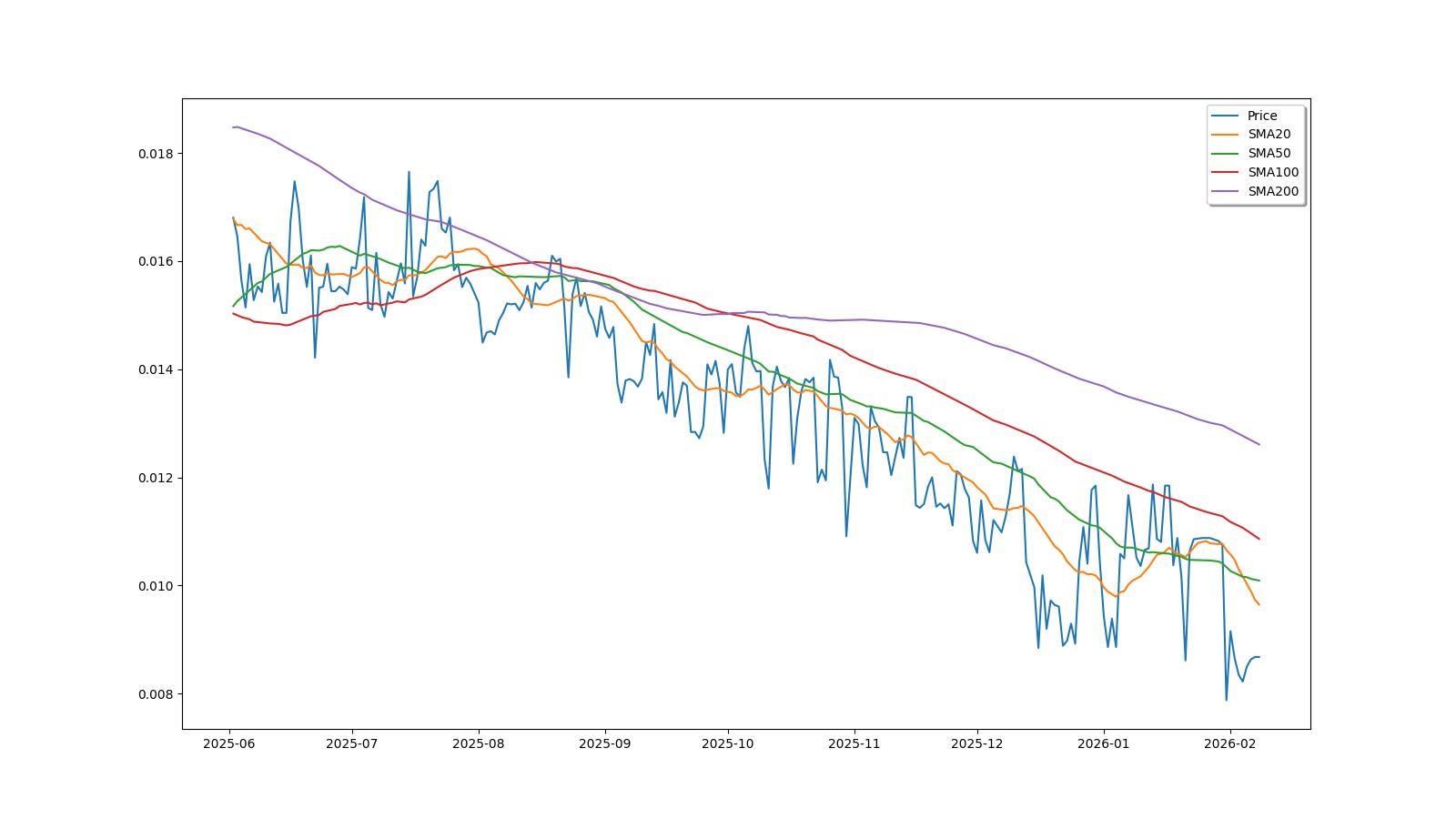 Swing Simple Moving Averages