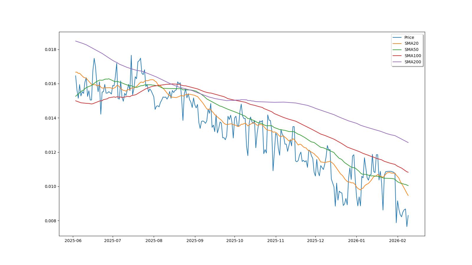 Swing Simple Moving Averages