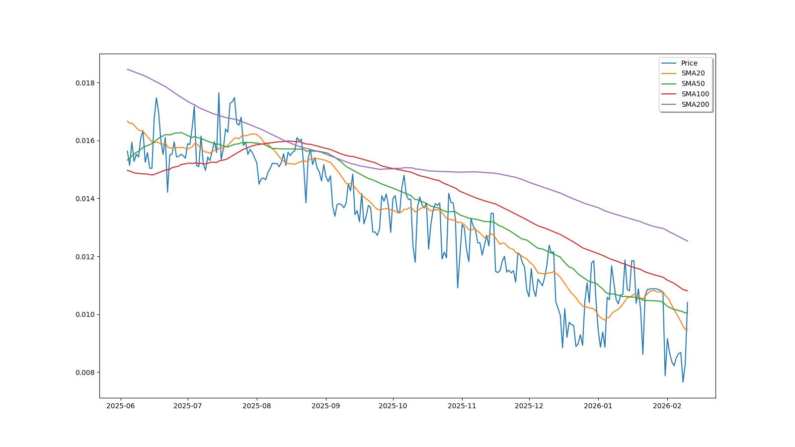 Swing Simple Moving Averages