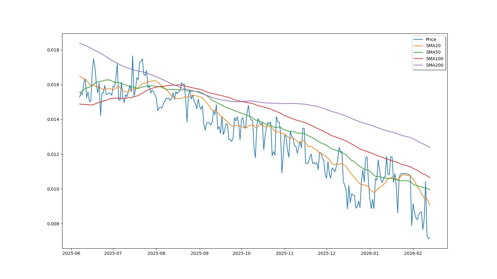 Swing Simple Moving Averages