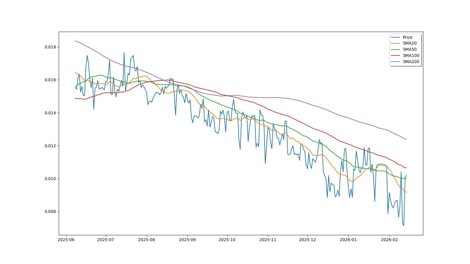 Swing Simple Moving Averages