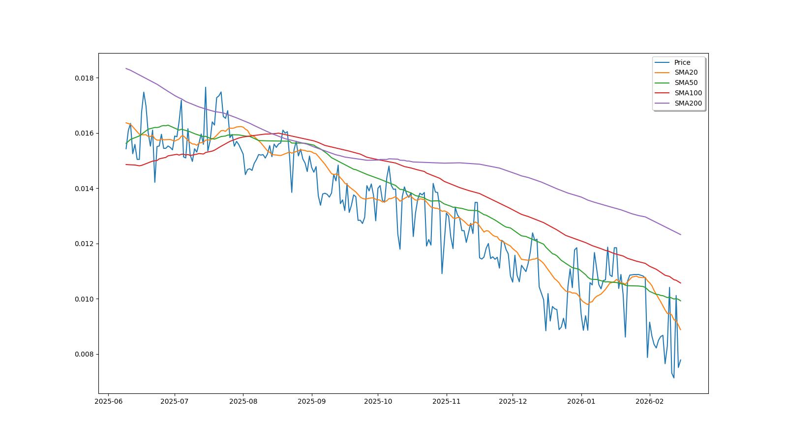 Swing Simple Moving Averages
