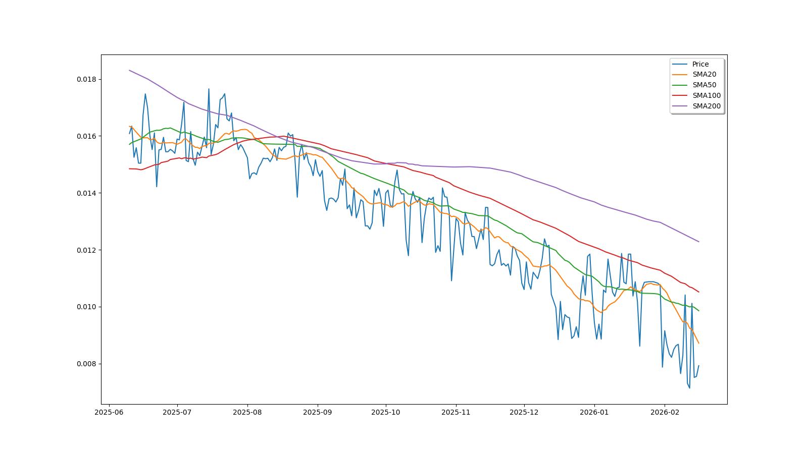 Swing Simple Moving Averages