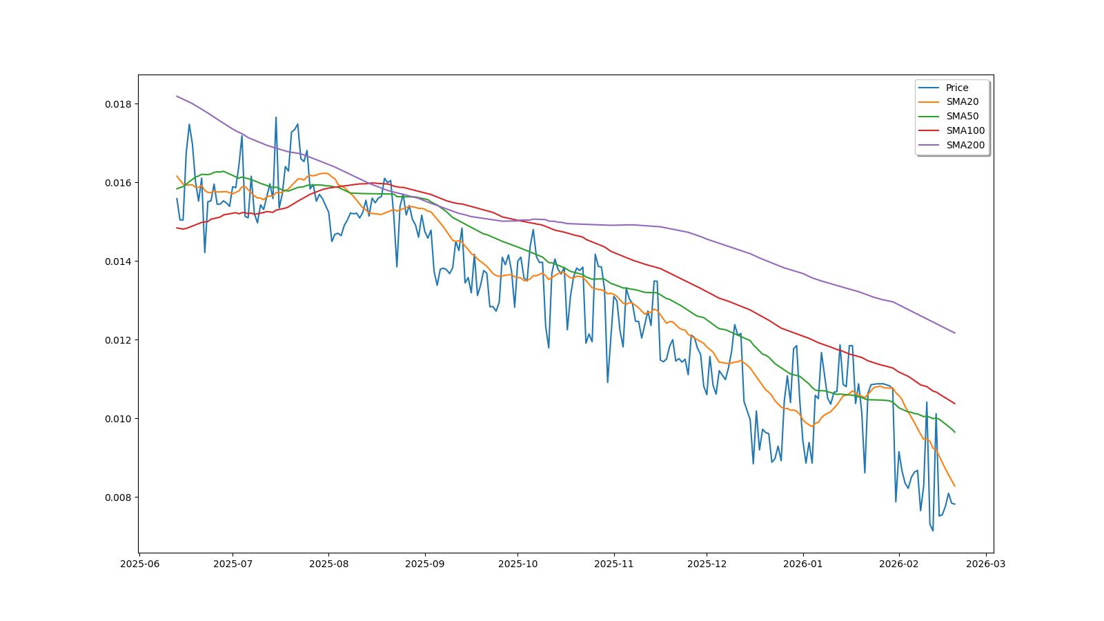 Swing Simple Moving Averages