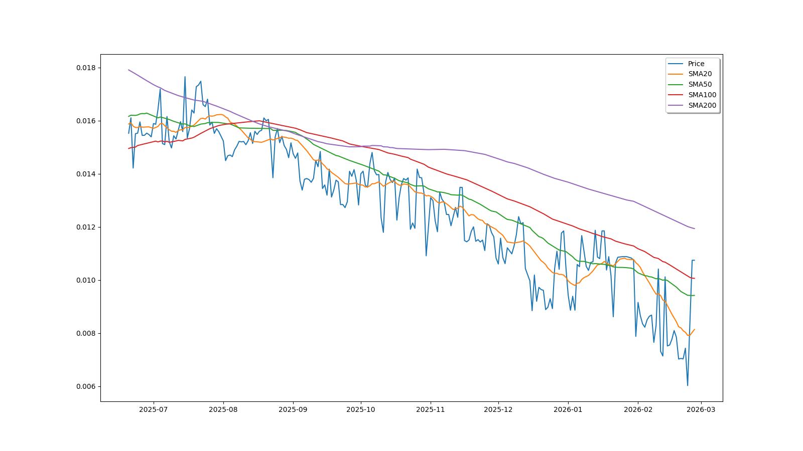 Swing Simple Moving Averages