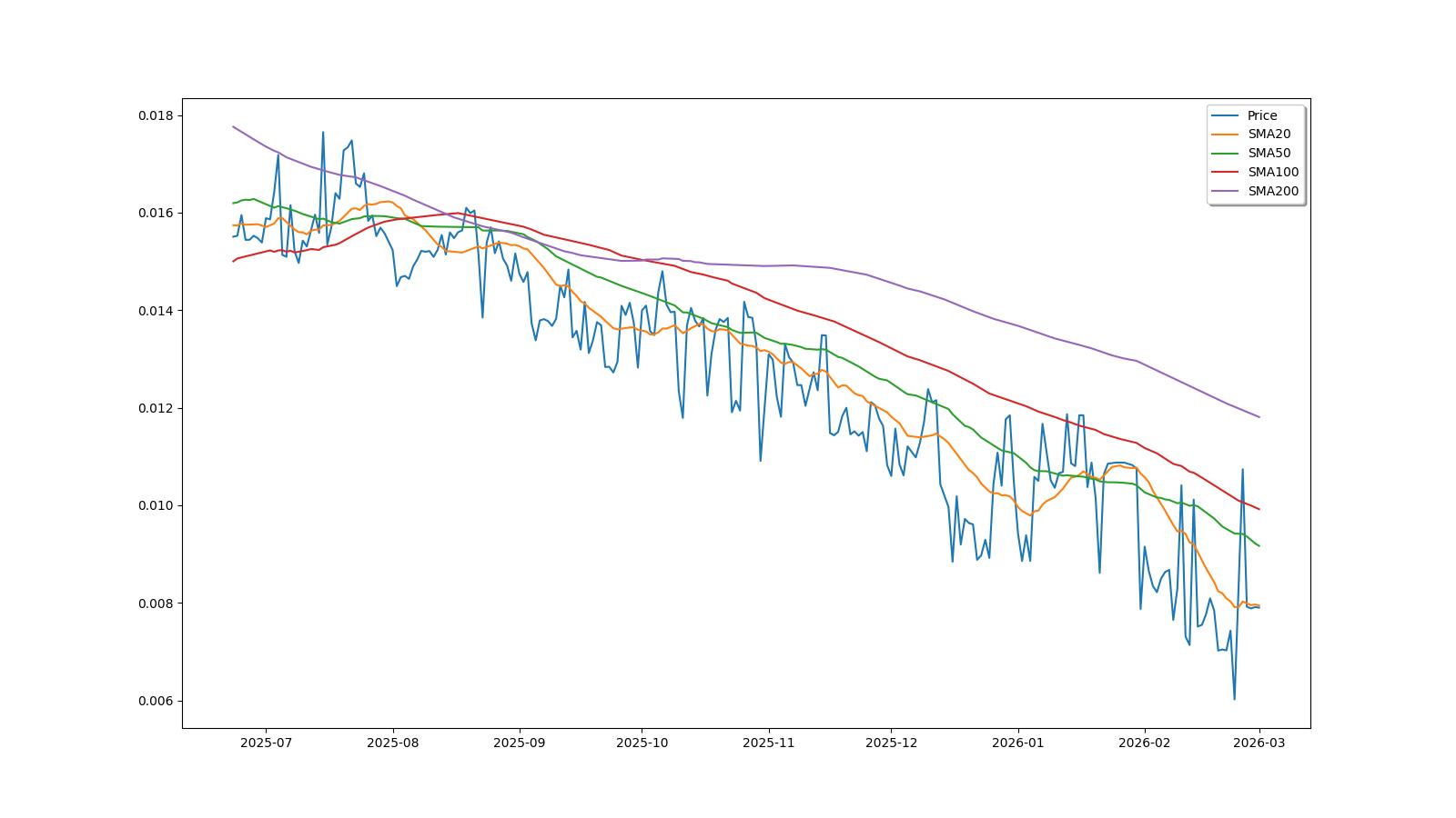 Swing Simple Moving Averages